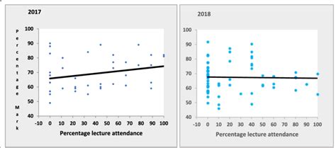 Regression Line Analysis Of The Association Between Overall Course Mark