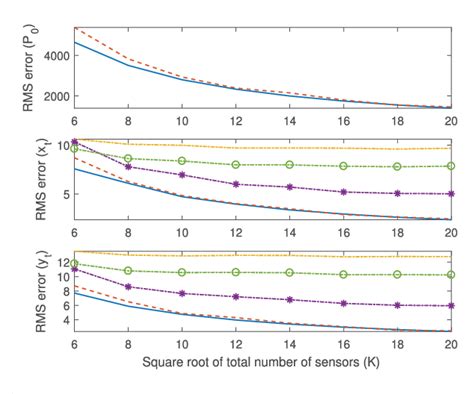 Figure 1 From Received Signal Strength Based Localization In Wireless