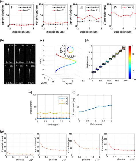 Numerical Simulations Of The 4d Tracking Method A Localization Download Scientific Diagram
