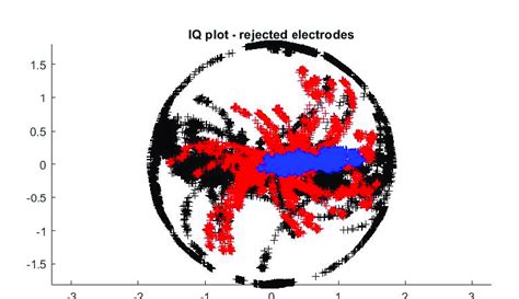 IQ Plot Of EIT Measurements For The Sample Recording All Data Was Download Scientific Diagram