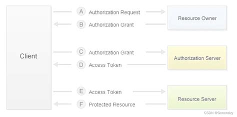 oauth2和单点登录（sso）的区别及联系 oauth2 0单点登录 csdn博客