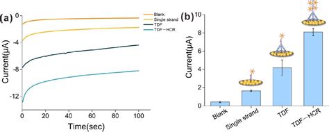 Table 1 From Tetrahedral Dna Framework Programmed Electrochemical Biosenors With Gold