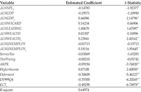 Results Of Error Correction Model With Structural Break The Table Download Scientific Diagram