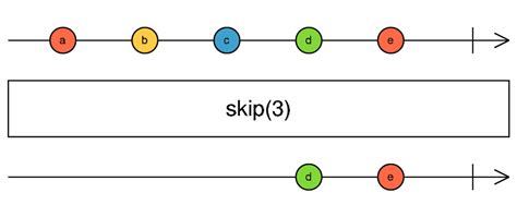 rxjs skip w3cschool