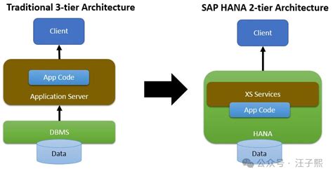 sap abap cds view 和 hana cds view 相同点和不同点辨析 csdn博客