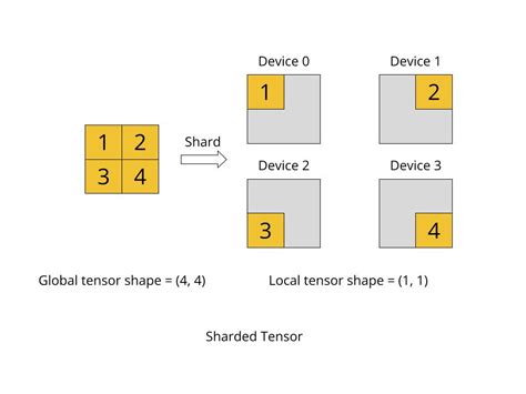 Rfc Pytorch Sharder For Distributed Training · Issue 72138 · Pytorchpytorch · Github