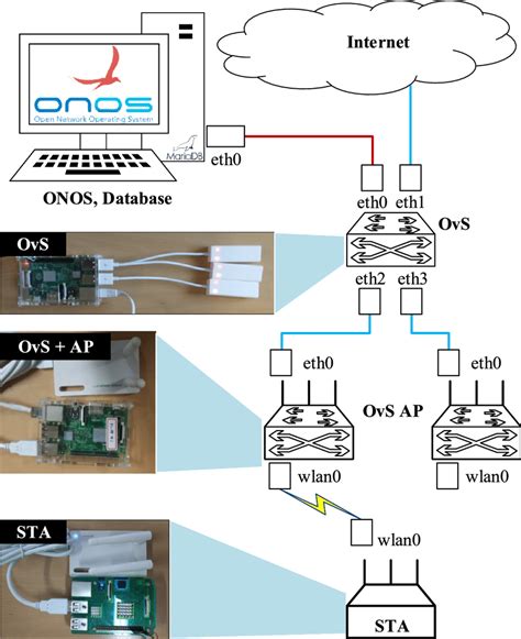 architecture for test bed environment download scientific diagram