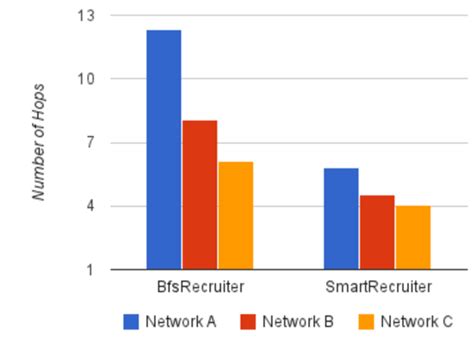 Comparing Number Of Hops Travelled By Navigation Algorithms On Networks