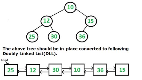 binary tree to dll gfg potd given a binary tree bt convert it to