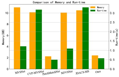 Sensors Free Full Text Unsupervised 3d Reconstruction With Multi Measure And High Resolution