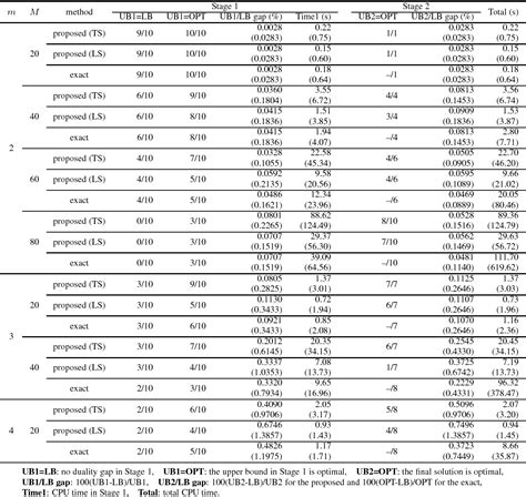 table 2 from a hybrid algorithm for the input output scheduling problem