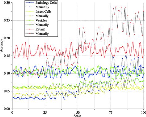Cell Detection Results Comparison Between Manually Counting And