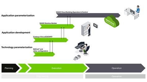 software engineering tools wago usa