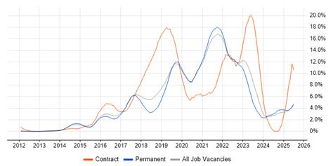 Devops Contracts In Guildford Co Occurring Skills And Contractor Rates