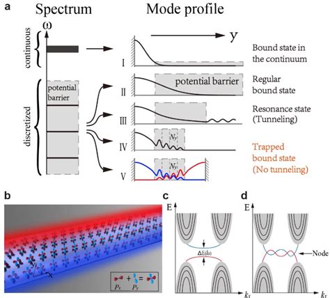 Figure 1 From Trapped Boundary Modes Without A Well Defined Bulk Gap