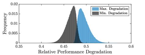 The Histogram Of The Performance Degradation After Random Partitioning Download Scientific