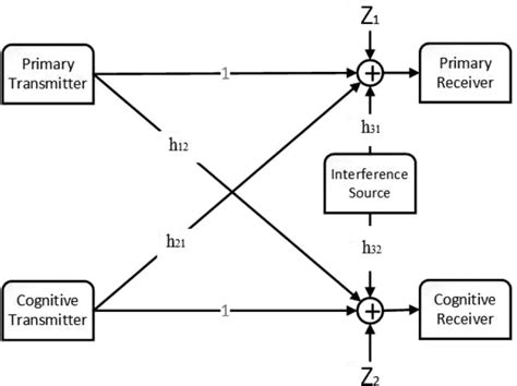 Gaussian Ic With Common Interference Source Download Scientific Diagram