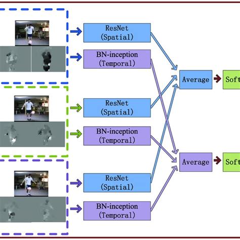 the spatiotemporal heterogeneous two stream network based on long range