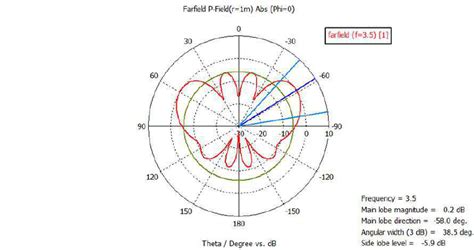 18 The Polar View Of Farfield Pattern For Dual Patch Array Antenna At