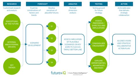 Strategic Planning Builds Strategy And Vision Via Scenario Planning