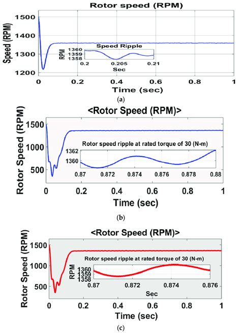 Steady State Speed Response And Its Ripple Content At Rated Torque Of Download Scientific