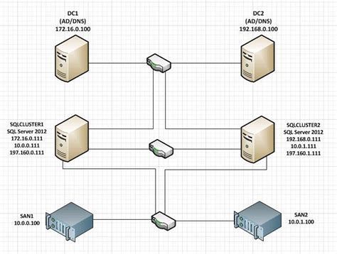 Sql Server 2012 Multi Subnet Cluster Diagram