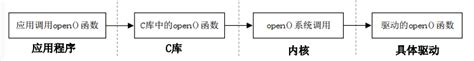 Linux驱动开发(应用程序如何调用驱动)linux嵌入式应用开发 驱动开发 Csdn博客 Linux驱动开发(应用程序如何调用驱动)linux嵌入式应用开发 驱动开发 Csdn博客