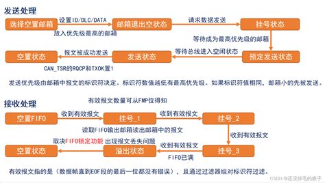 （stm32）can总线通信 canoe db9怎么和stm32canh连接 csdn博客
