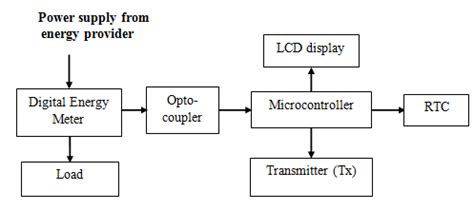 Transmitter block diagram | Download Scientific Diagram