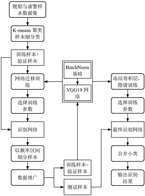 Deep Convolutional Network Based Visible Vessel False Alarm Rejection Method Eureka Patsnap