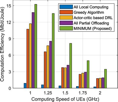 figure 5 from computation efficient offloading and power control for