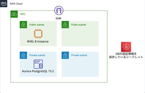 Red Hat Enterprise Linux 8 に Postgresql 15 のクライアントをインストールしてみた