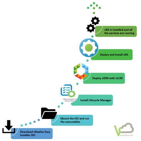 Vrealize Automation 8x Installation With Easy Installer