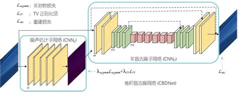 基于卷积神经网络的图像去噪 知乎