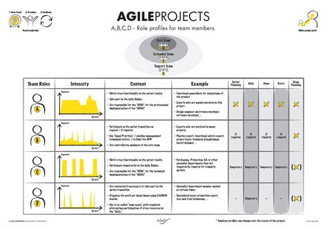 Agile Transition Agile Projekte