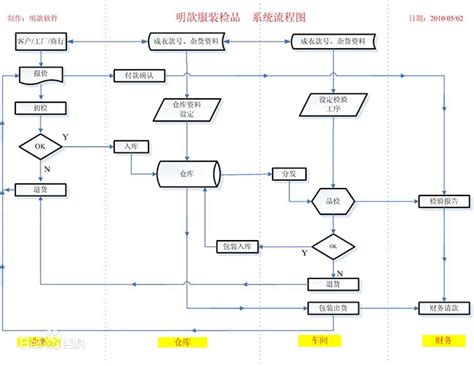 结构化系统建模之程序流程图 系统流程图 数据流图 走看看