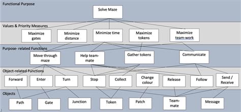 abstraction hierarchy of the maze task download scientific diagram