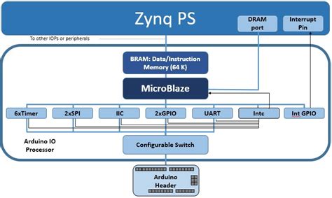 Arduino Python Productivity For Zynq Pynq