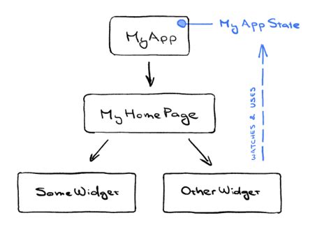 Flutter First Flutter App
