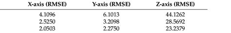 comparison of root mean square errors of the attitude errors in