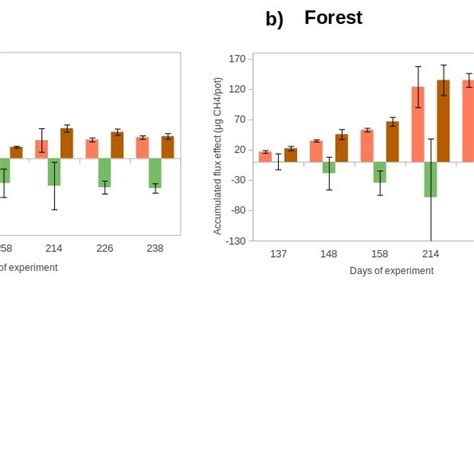 Differences In The Accumulated Methane Flux Effect Compared To Download Scientific Diagram