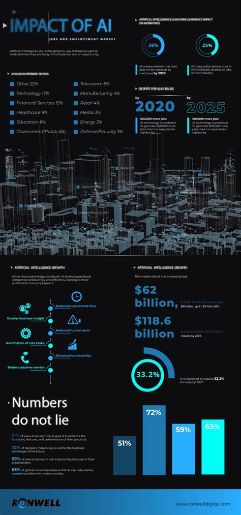 Ronwell Digital Linkedin‘de Using The Right Ai Technology Can Automate Your Process And Optimize
