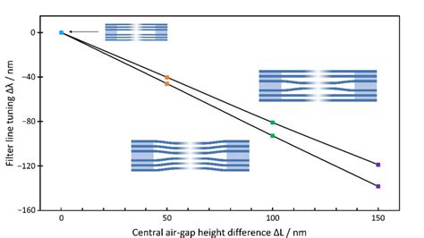 Electrostatic Mems Tuning Of Inp Multiple Air Gap Filters With Two