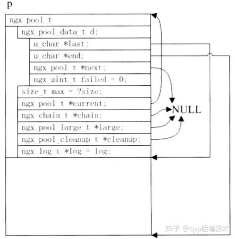 nginx数据结构之内存池 知乎