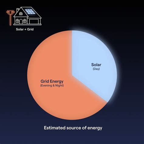 Benefits Of A Solar Battery Backup Power And Energy Independence Sunrun
