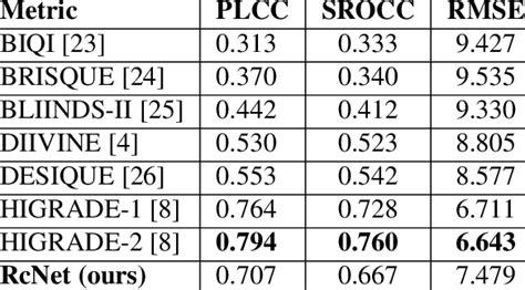 Performance Comparison Of Various Iqa Algorithms On The Espl Live