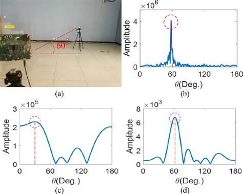 Figure 4 From Grating Lobe Suppression And Angle Estimation Based On