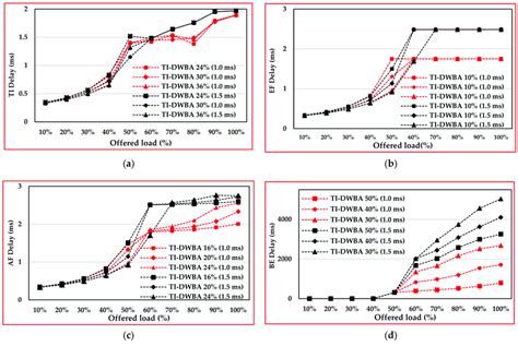 Mean Packet Delay Comparison In Different Scenarios In A Ti Delay Download Scientific