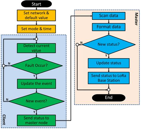 The Flow Chart Of This Implementation Download Scientific Diagram