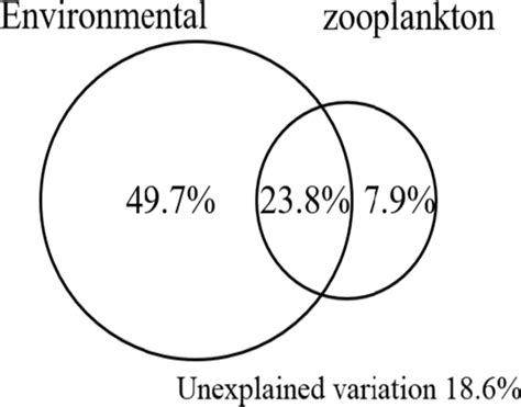 Variance Partitioning Analysis Of Phytoplankton Community Explained By